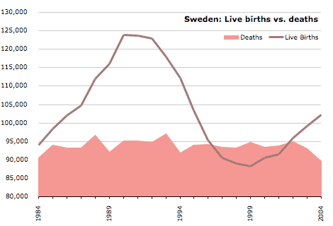 Sweden's population reaches 8,999,993 | Blog archive 2001-2013